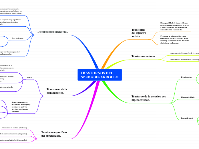 TRASTORNOS DEL NEURODESARROLLO - Mind Map